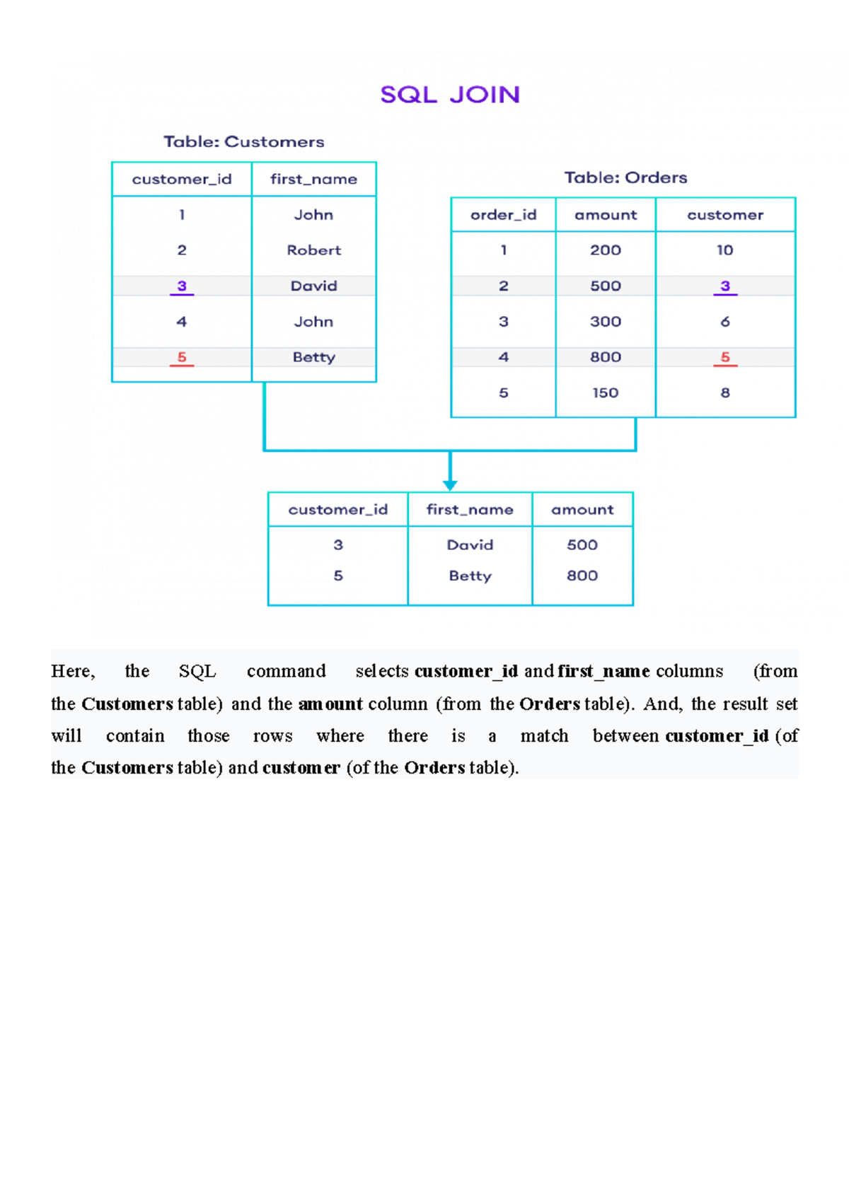 Sql Join Basic Sql The Customers Table And The Amount Column From