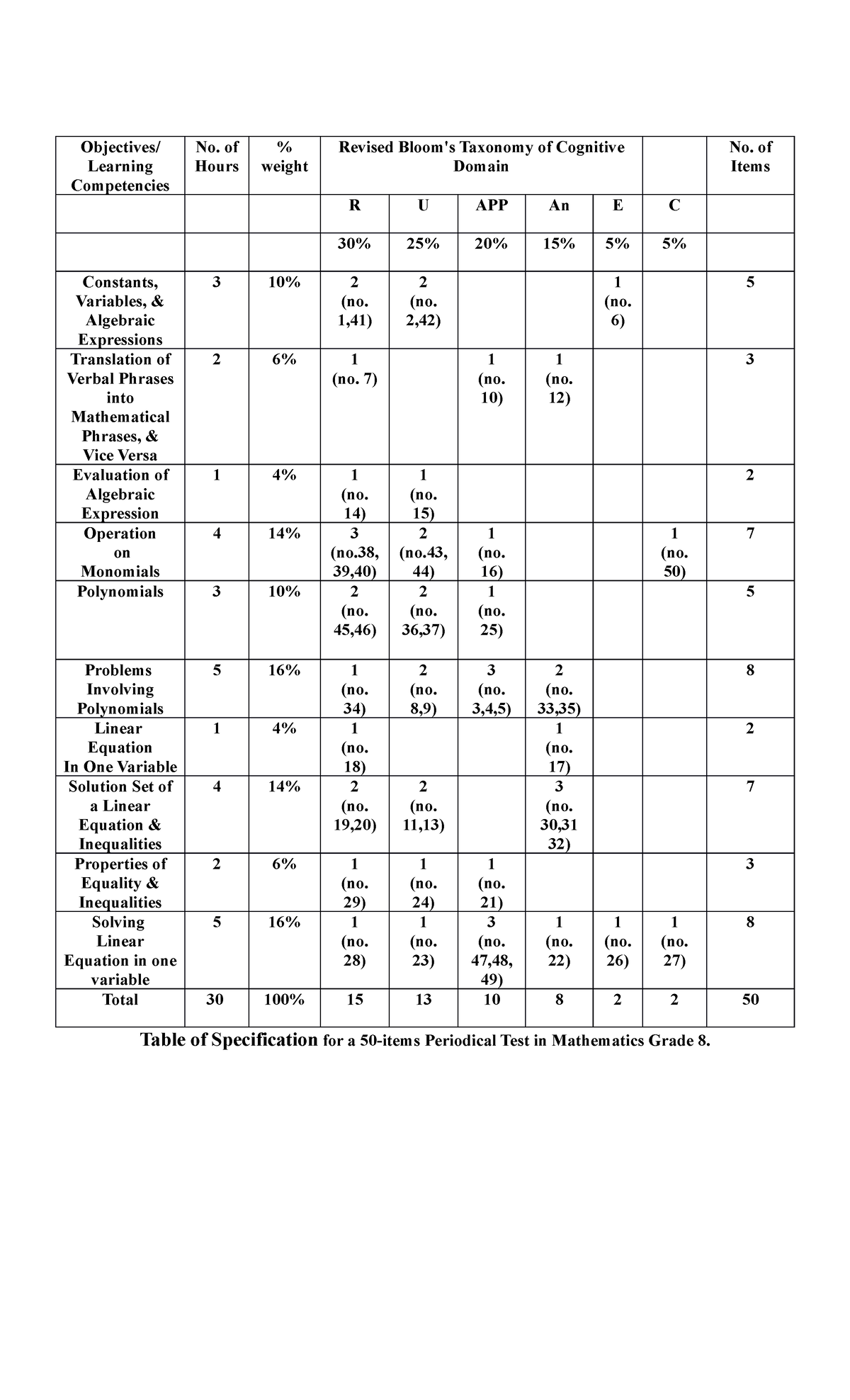 Tos - Tos - Objectives/ Learning Competencies No. of Hours % weight ...