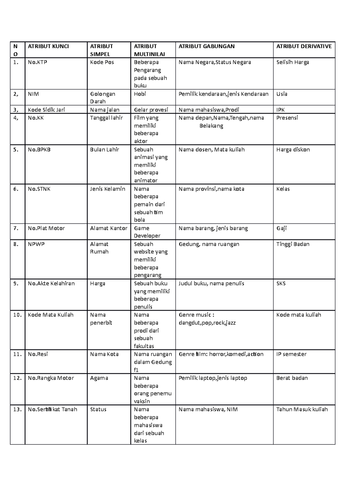 Perancangan basis data - N O ATRIBUT KUNCI ATRIBUT SIMPEL ATRIBUT ...