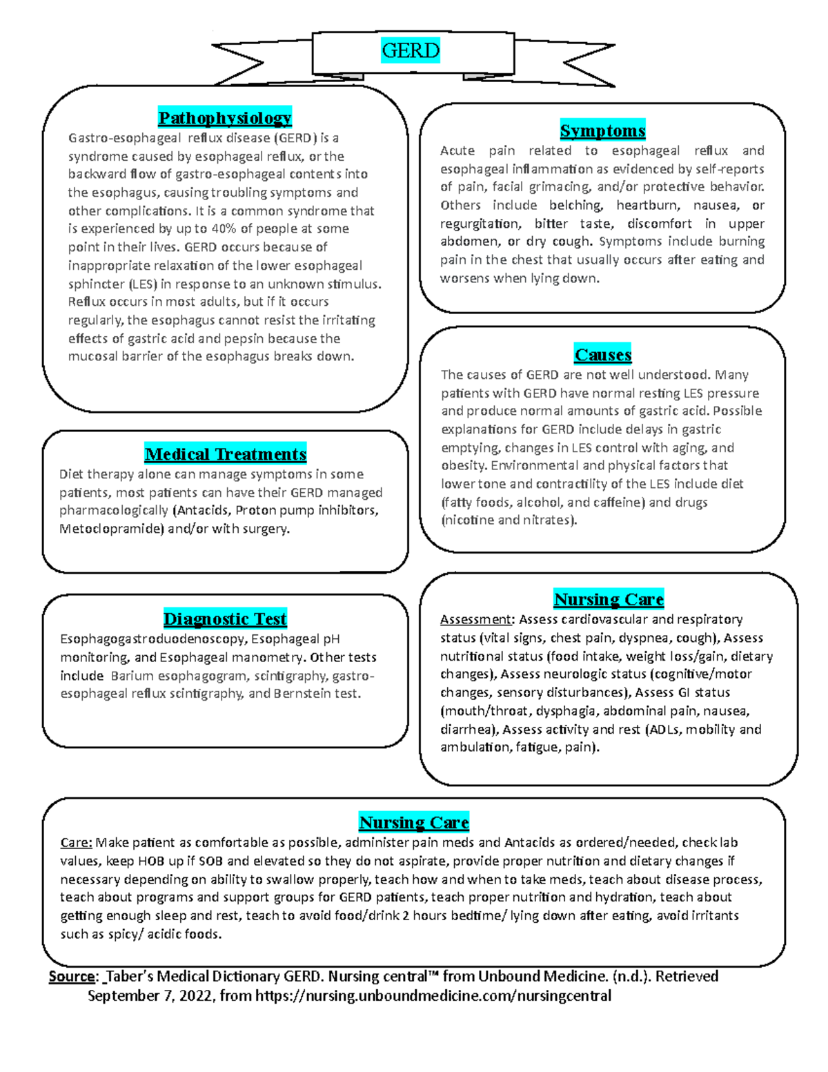 150 diagnosis map - Y Source: Taber’s Medical Dictionary GERD. Nursing ...