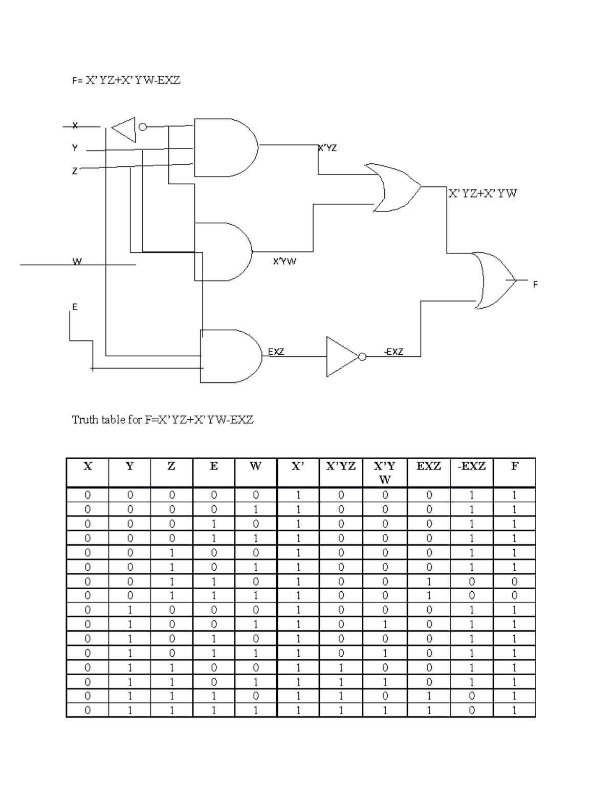 Logic gates - ggtdd - F= X’YZ+X’YW-EXZ X Y X’YZ Z X’YZ+X’YW W X’YW F E ...