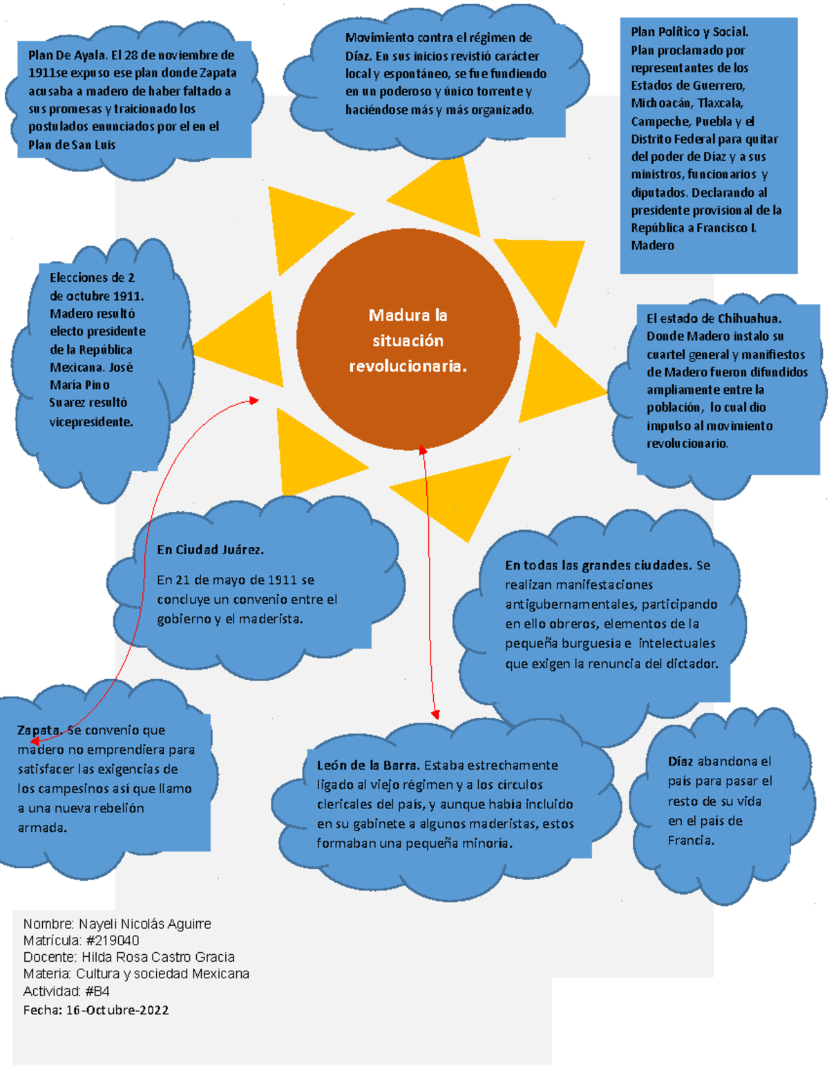 Actividad B4. Mapa Tipo Sol Madura la Situación Revolucionaria, Parte II - Plan Político y ...