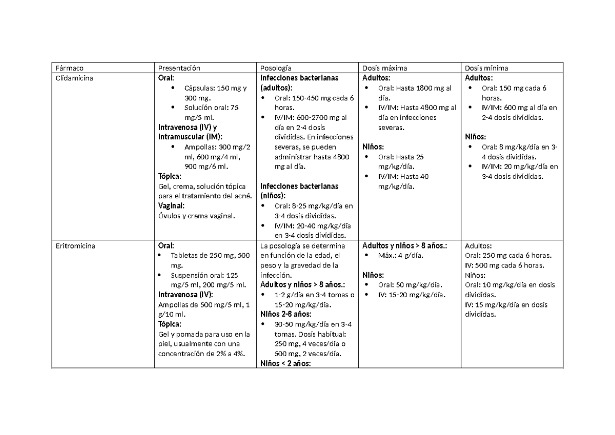 Tabla de farmacos - Fármaco Presentación Posología Dosis máxima Dosis ...
