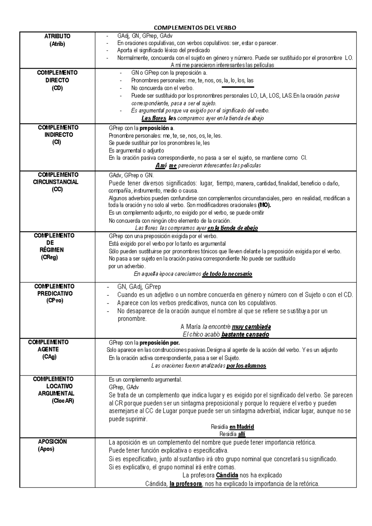 Complementos DEL Verbo Esquema - COMPLEMENTOS DEL VERBO ATRIBUTO (Atrib ...