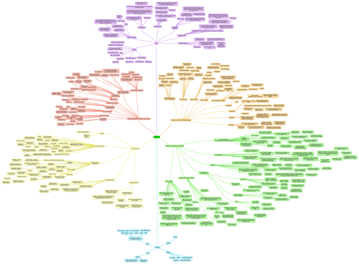 PSYC111 mindmap - useful - PSYC Bilkey: Biological Basis of Behaviour ...