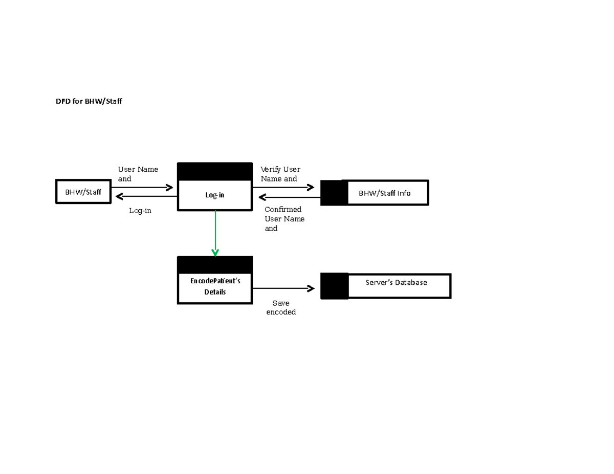 Sample DFD - Lecture notes 1 - DFD for BHW/Staf Verify User Name and ...