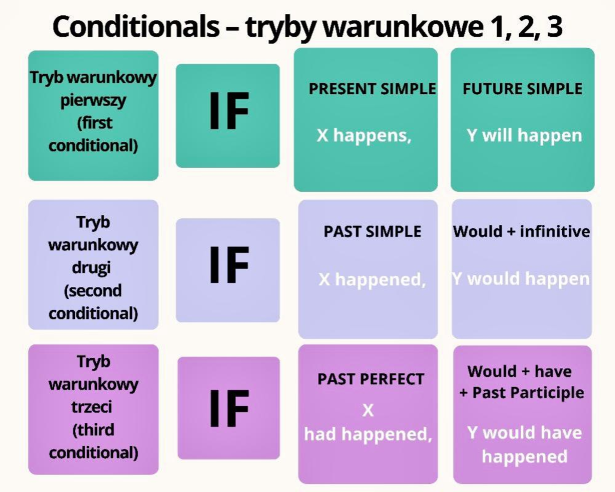 Conditionals - Studocu