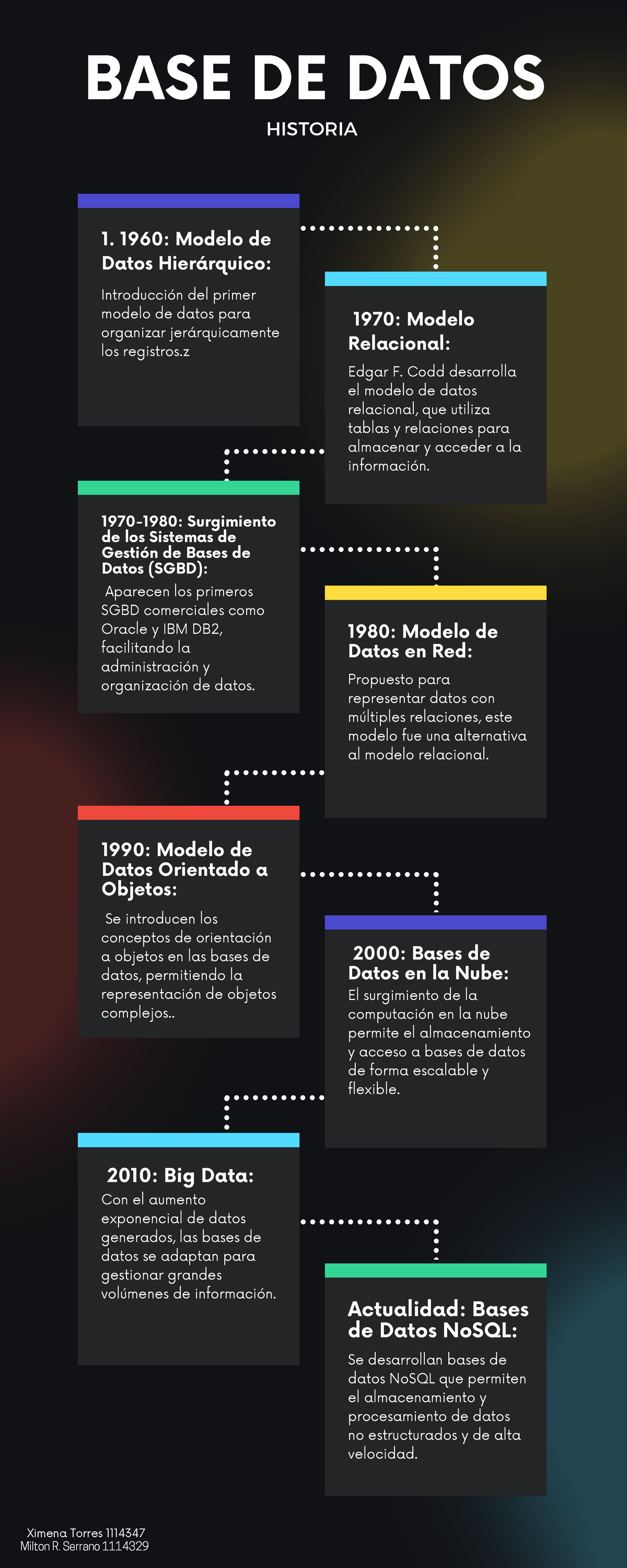 Base de Datos - BASE DE DATOS HISTORIA 1. 1960: Modelo de Datos ...