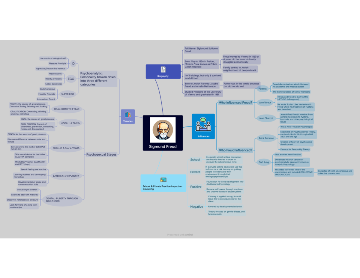 Annotated-Chantal Moran Sigmund Freud Concept Map - PSYC 360 - Studocu