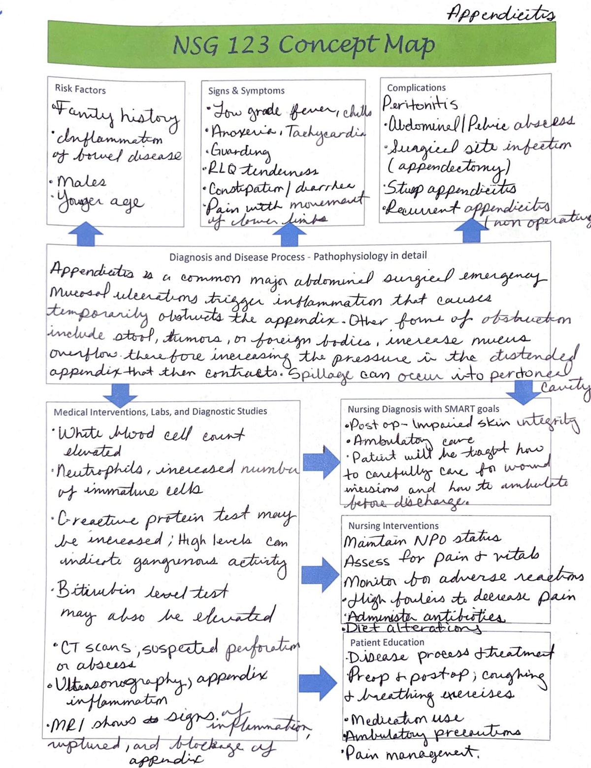 Concept maps - nsg123 - Studocu