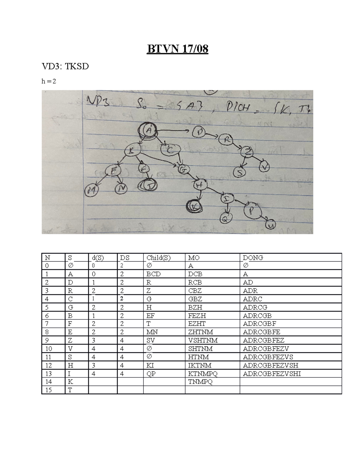 BTVN 17 - iko - BTVN 17/ VD3: TKSD h = 2 N S d(S) DS Child(S) MO DONG 0 ∅ 0 2 ∅ A ∅ 1 A 0 2 BCD ...