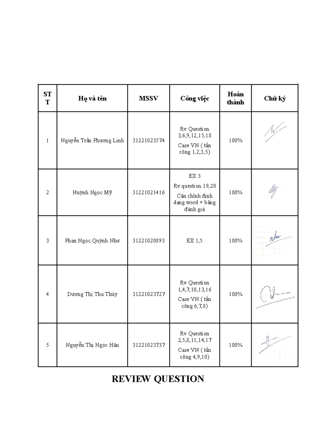 ATTT C2 - attt c2 - ST T Họ và tên MSSV Công việc Hoàn thành Chữ ký 1 Nguyễn Trần Phương Linh ...