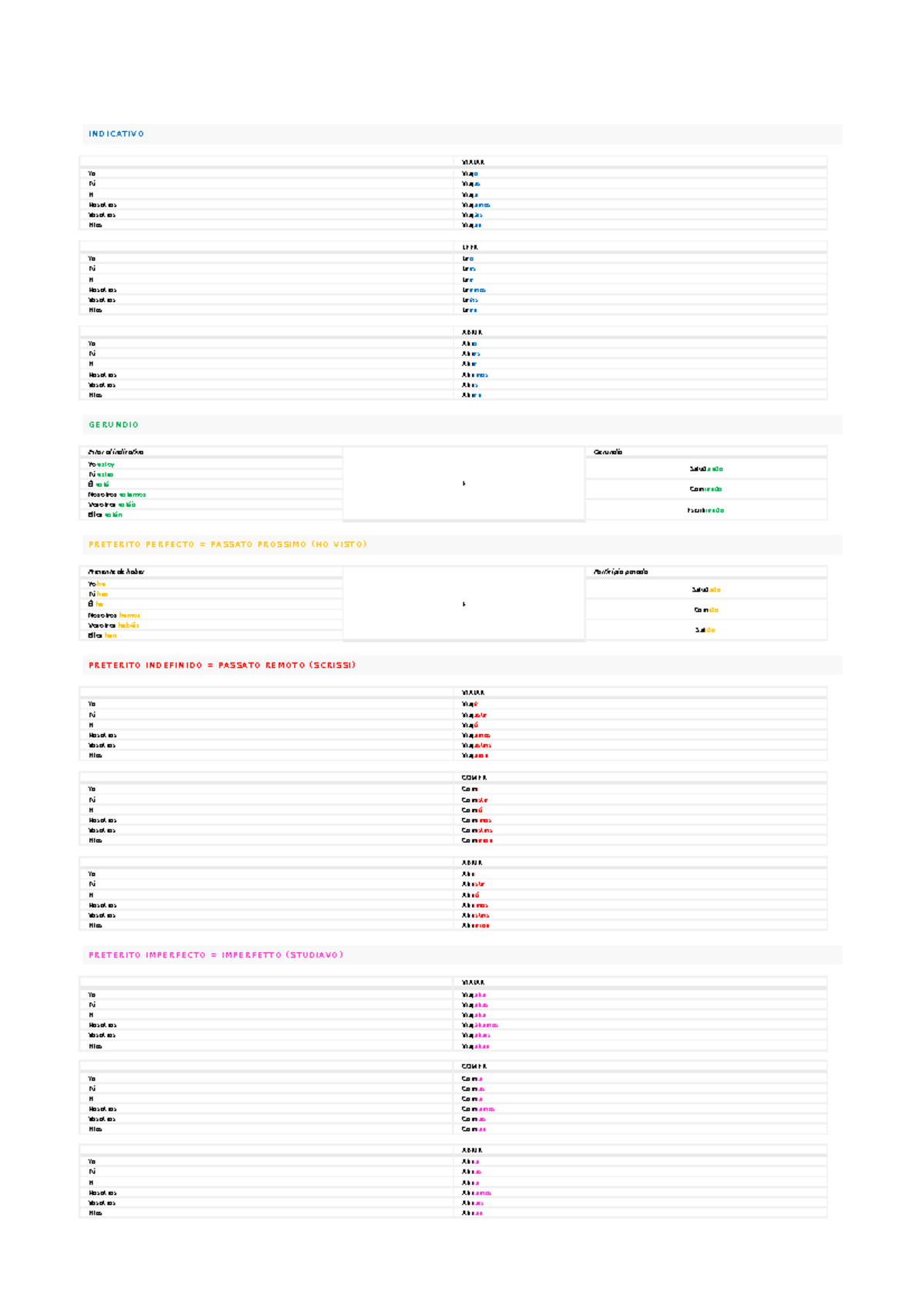 Tabella coniugazione verbi - I N D I C AT I V O VIAJAR Yo Viajo Tú ...
