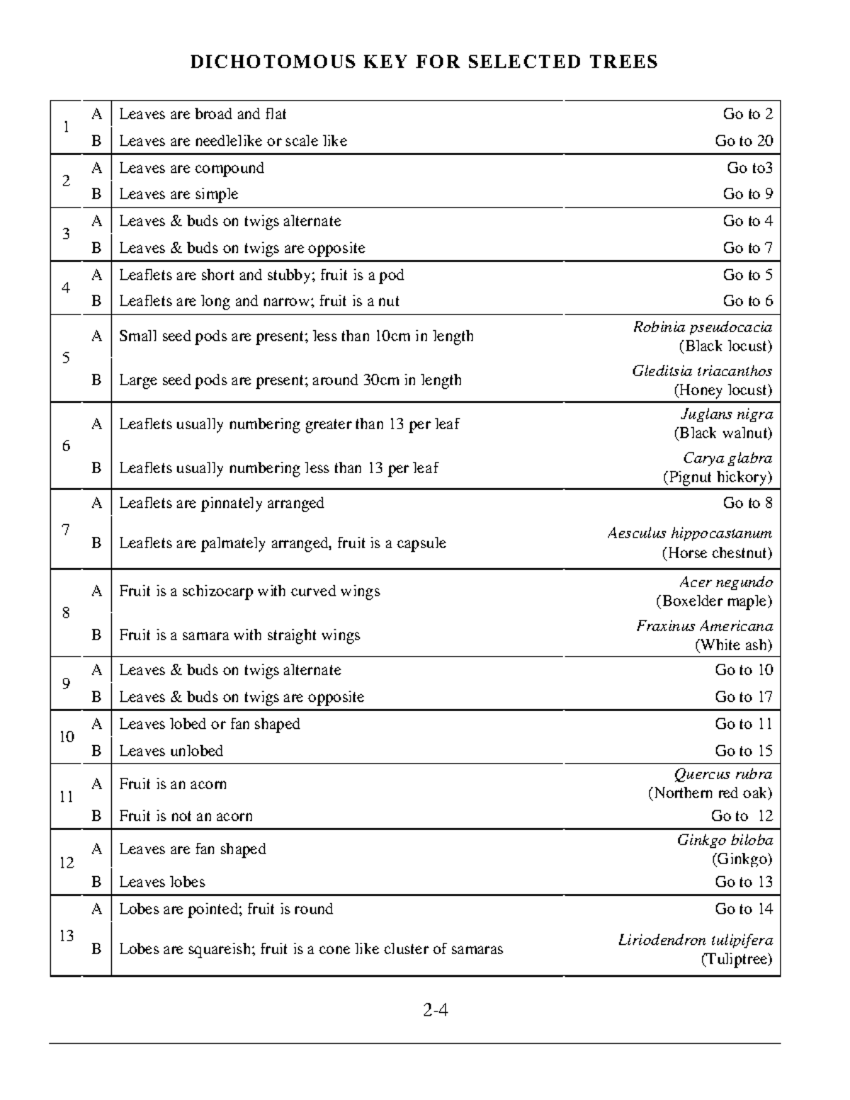 Tree Key - biol 102 lab - DI CH OTOM OU S KEY F O R SELE CTED TREE S 1 ...
