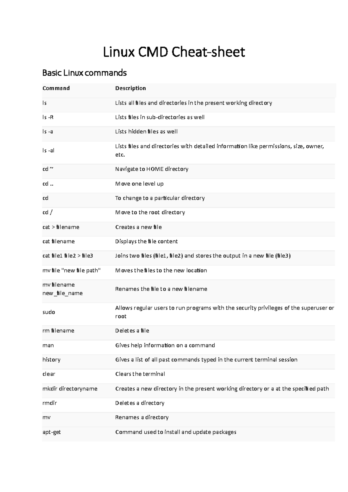 Linux CMD Cheat 1 - Linux CMD Cheat-sheet Basic Linux commands Command DescripƟon ls Lists all ...