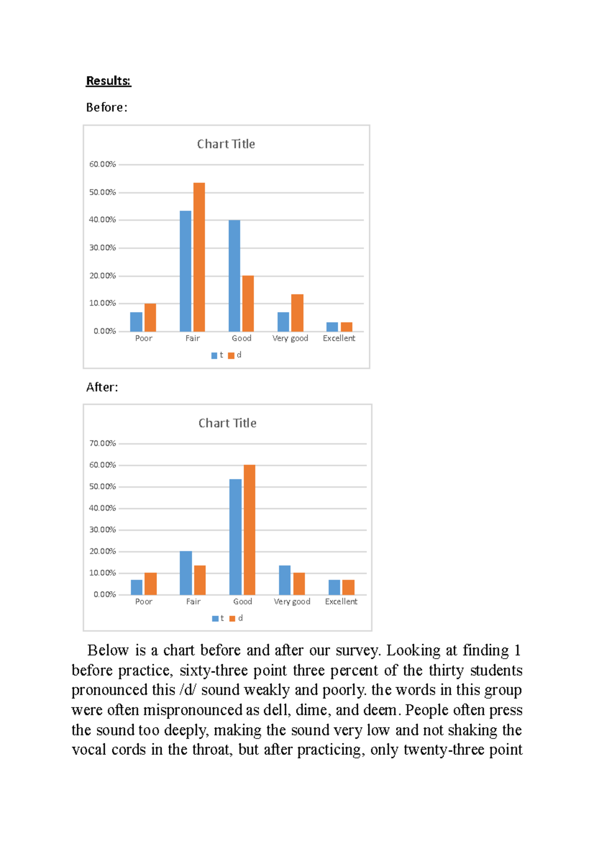 Result - noéna - Results: Before: Poor Fair Good Very good Excellent 0% ...