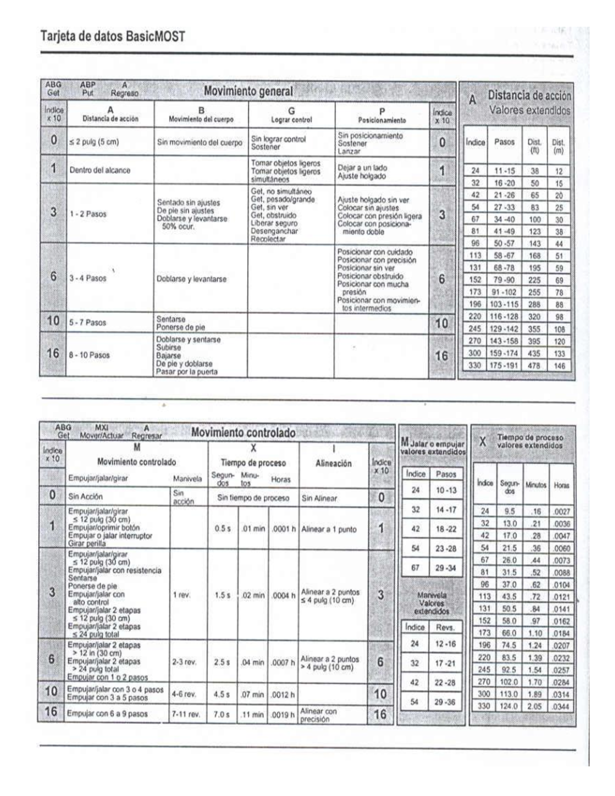 Tablas DE MOST Maynard - Resumen Estudio del trabajo 2 - Studocu