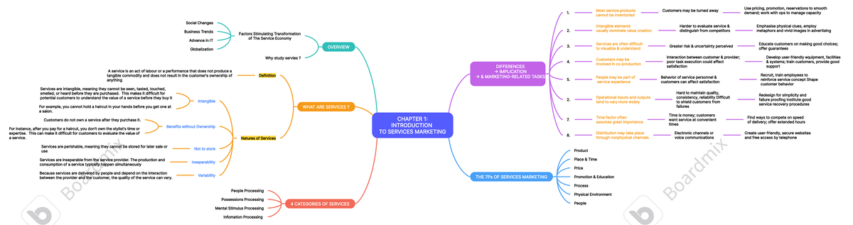 Mindmap Chapter 1 Group 3 - CHAPTER 1 INTRODUCTION TO SERVICES MARKETING OVERVIEW Factors - Studocu