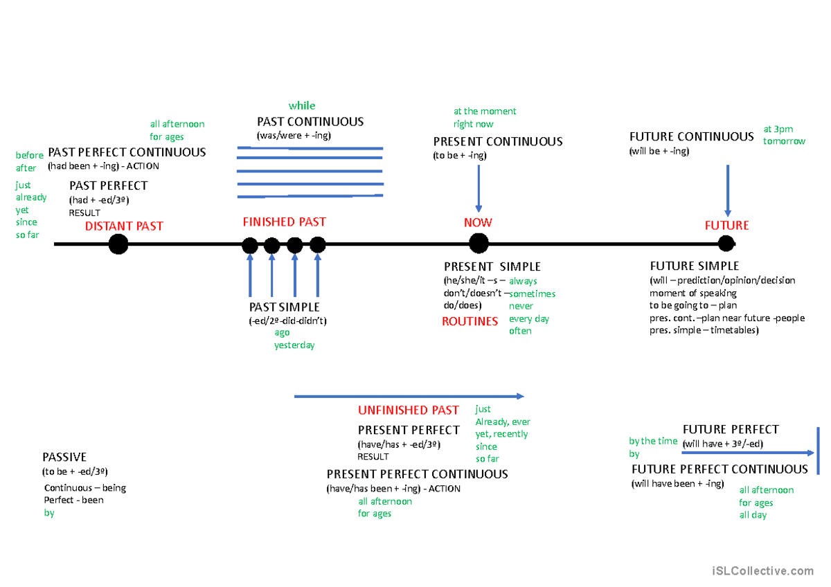 Verb Tense Timeline - línia de temps dels temps verbals - PAST ...