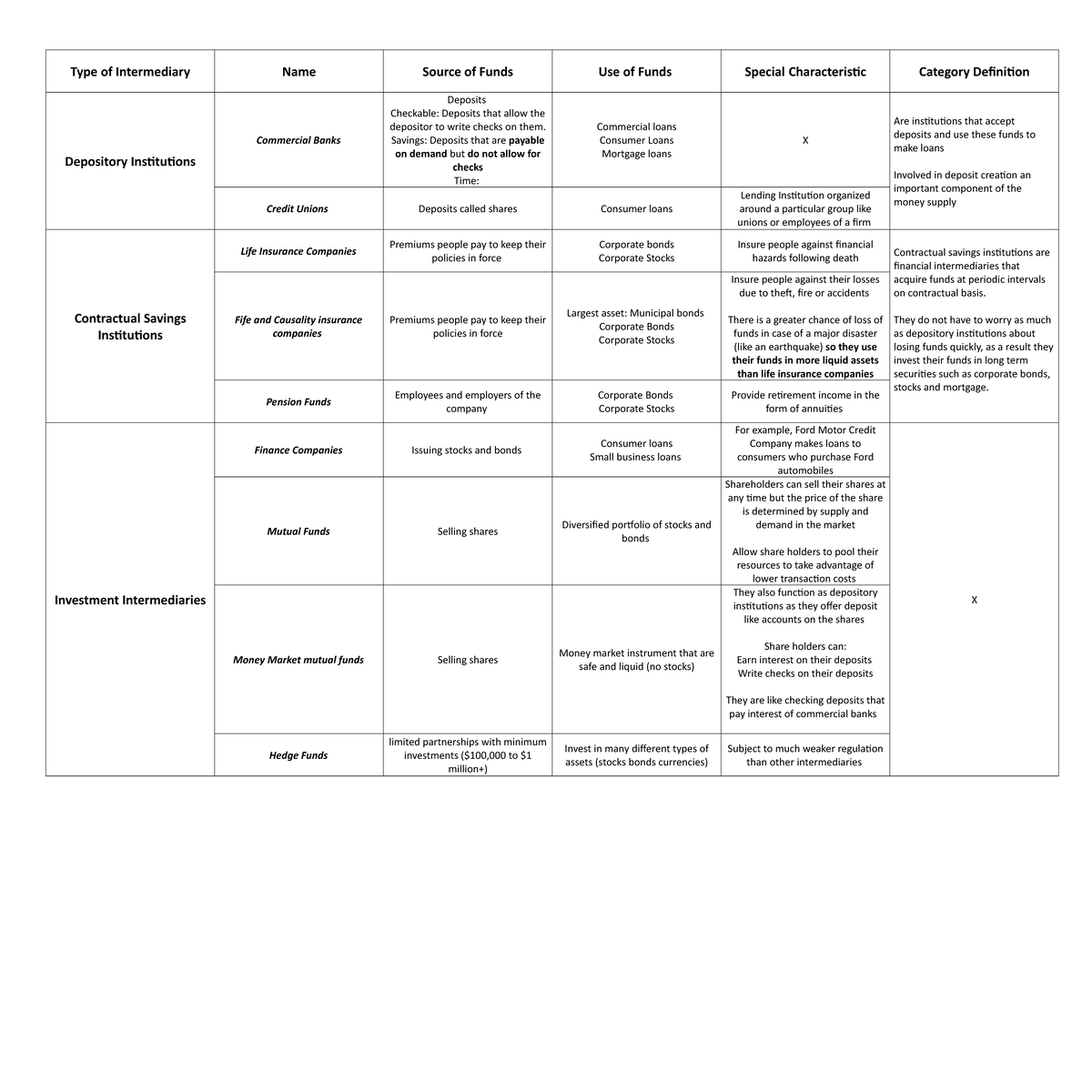 Table of financial intermediaries - Type of Intermediary Name Source of ...