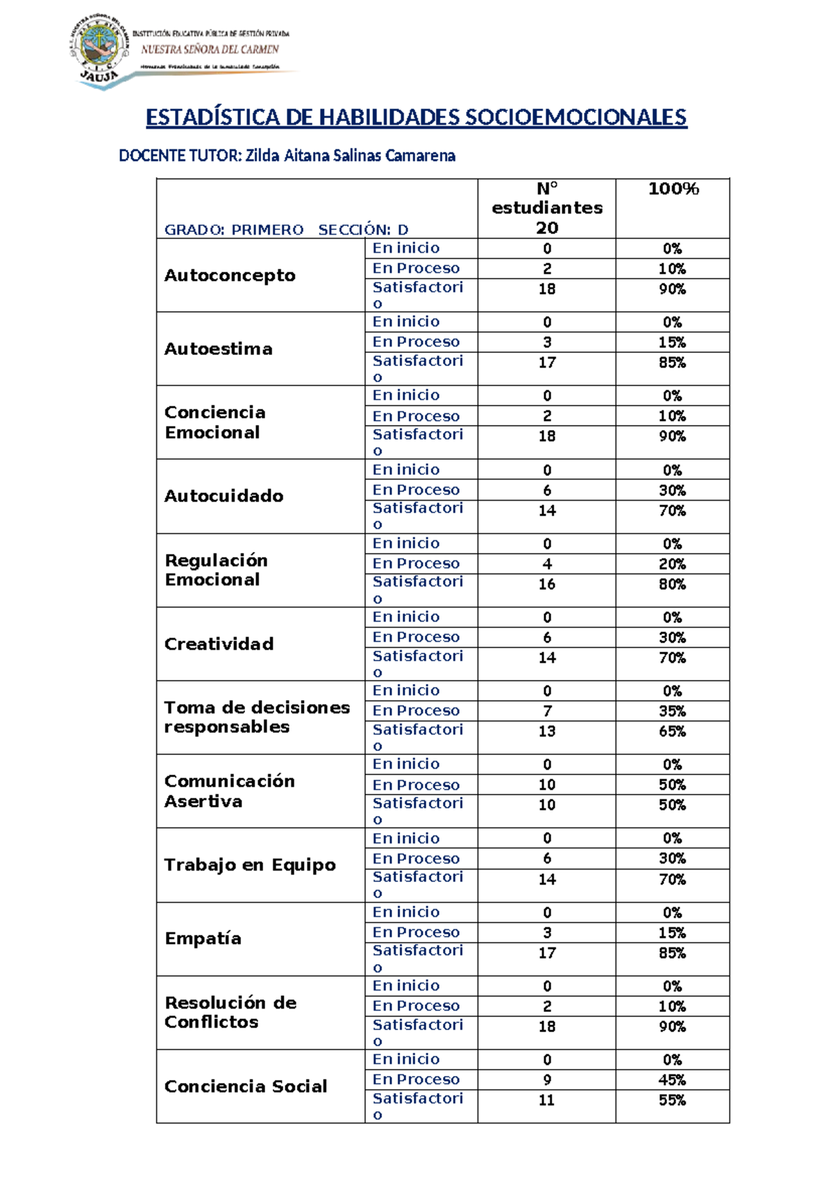 Estadística DE Habilidades Socioemocionales 1ro D - ESTADÍSTICA DE ...