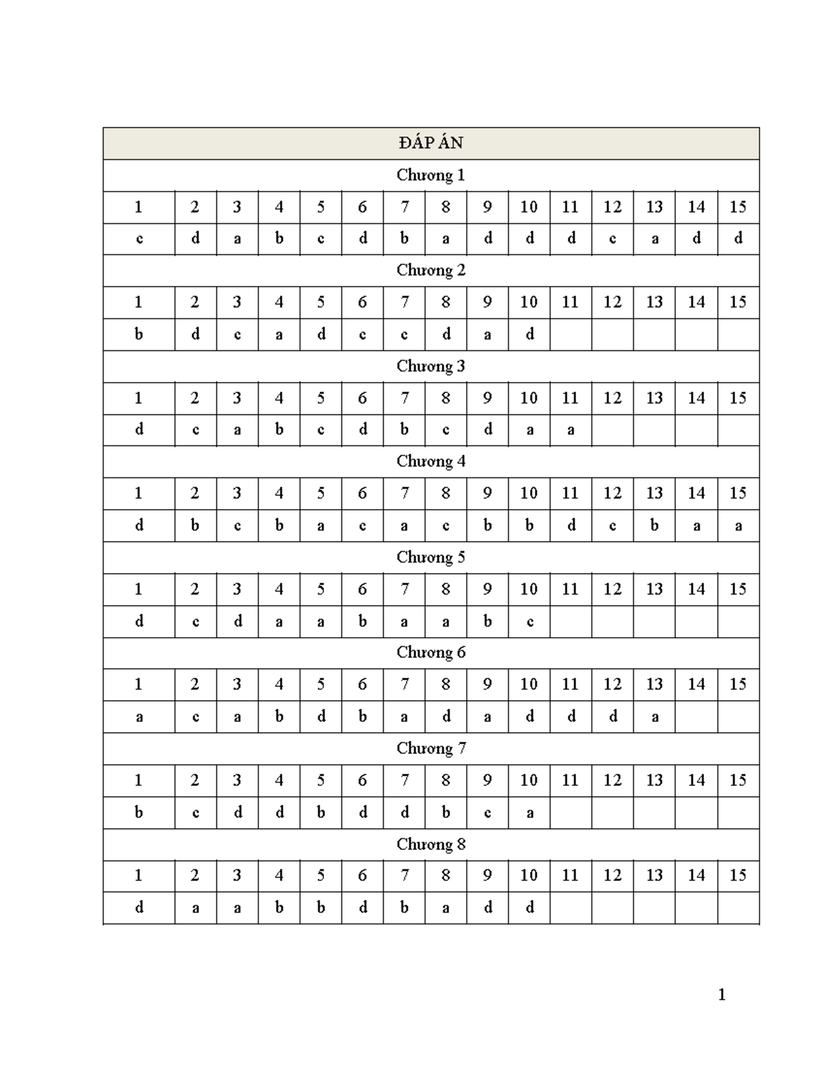 NLKT-Câu hỏi ôn tập-trắc nghiệm-NLKT-SV-Dap an - ĐÁP ÁN Chương 1 1 2 3 4 5 6 7 8 9 10 11 12 13 ...