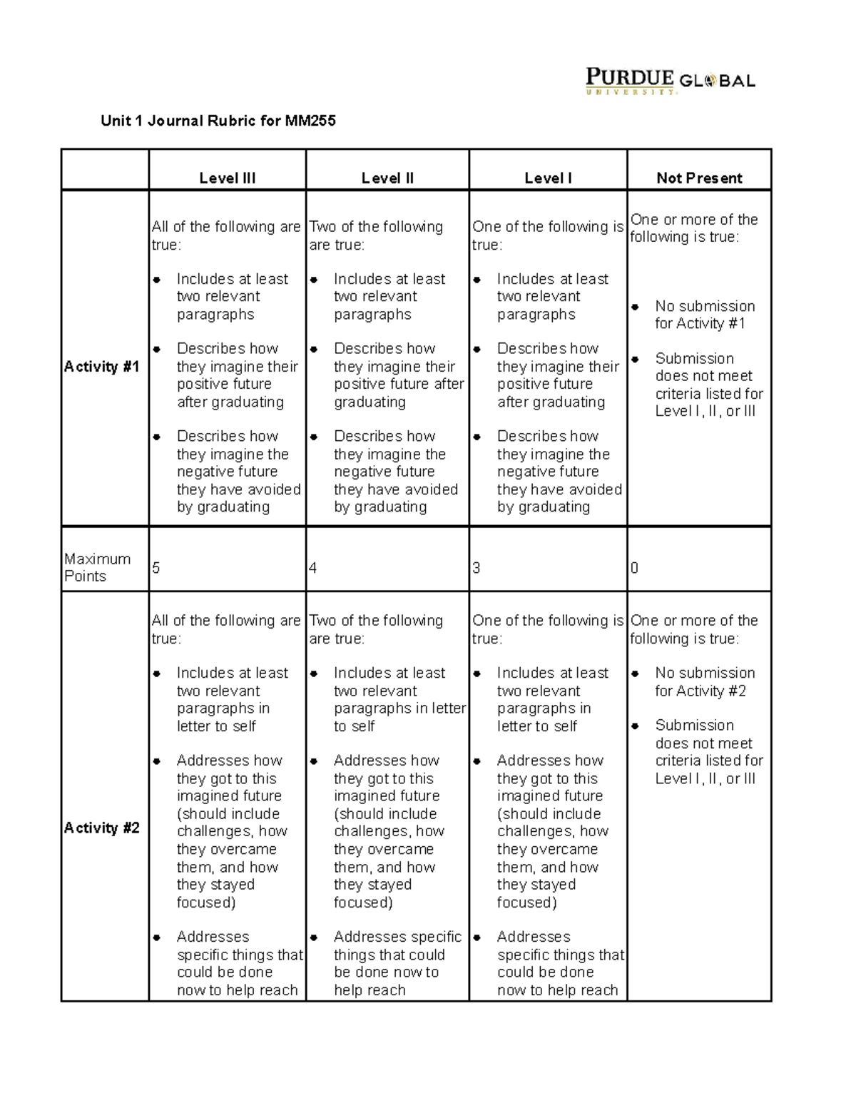 MM255 Seminar 2203B - Unit 1 Journal Rubric for MM Level III Level II ...