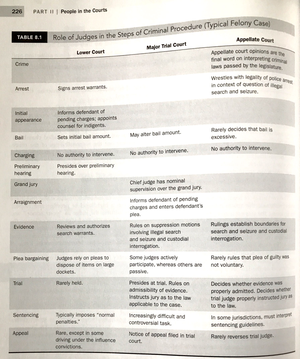 Criminal Law ch. 14 diagrams - CRJ205 - Studocu