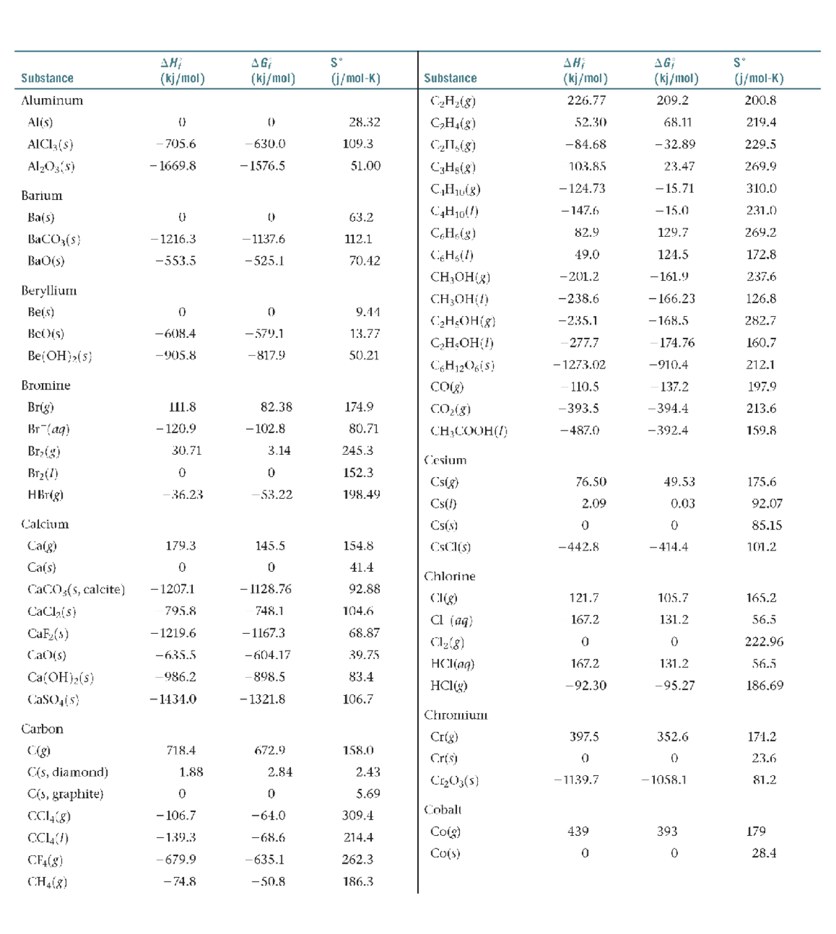 CHEM 122 A Appendix C - CHEM 122 - Studocu