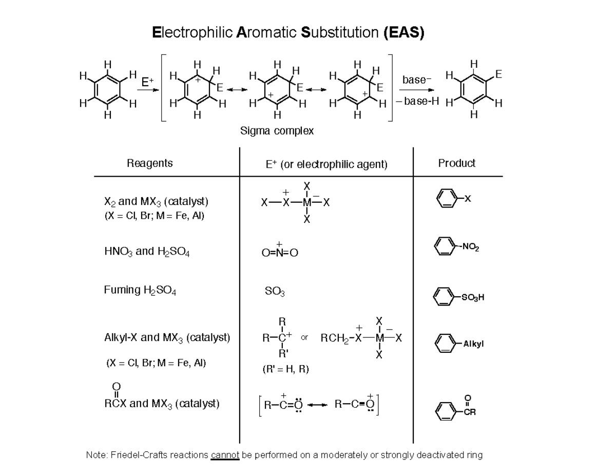 EAS rxns summary - eas rxns - E (or electrophilic agent) X X M X X X O ...
