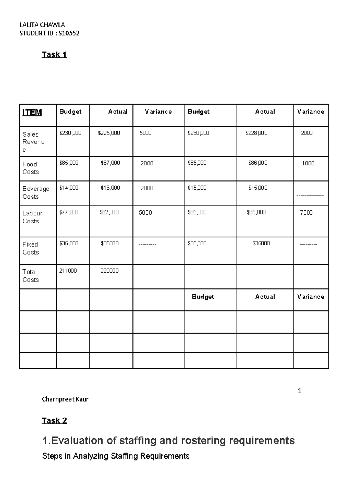 monitor the budget and finance task 2 - blaw33 - Studocu