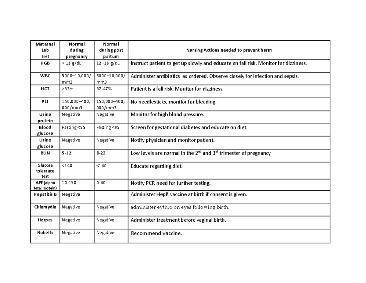 Labs for OB clinical - NURS 2200 - Studocu