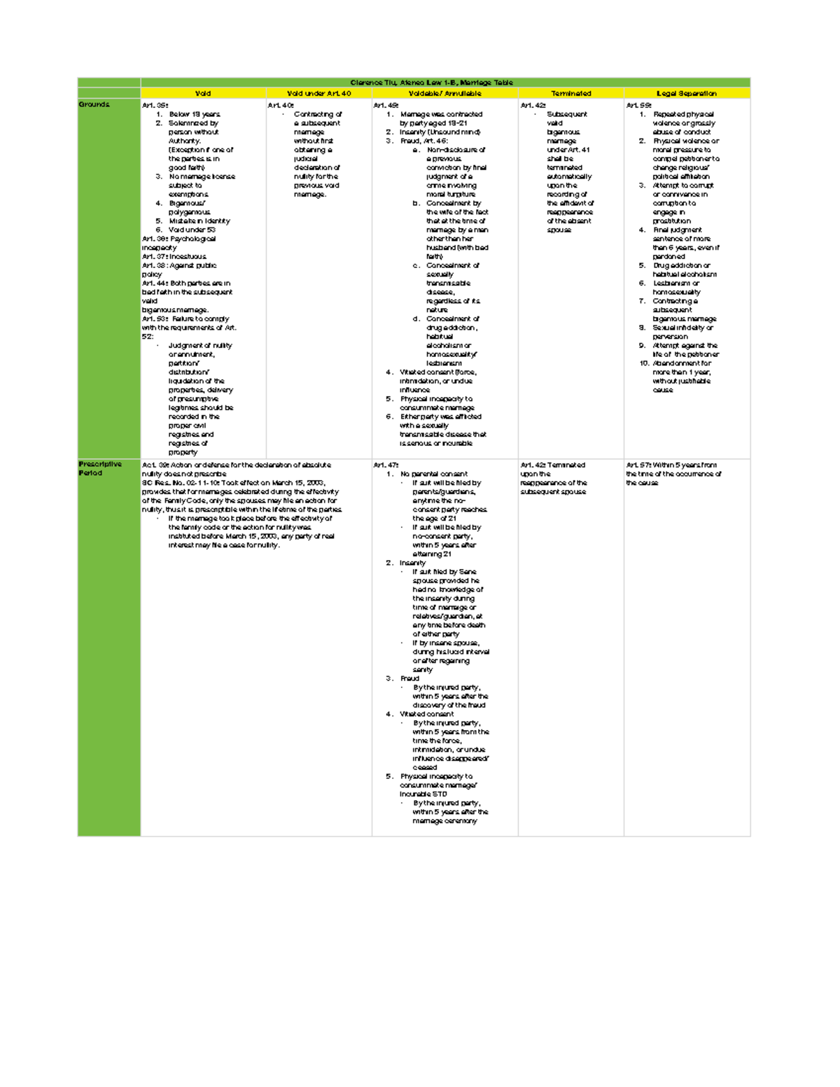 Persons Tables - EASY NOTES - Clarence Tiu, Ateneo Law 1-B, Marriage ...