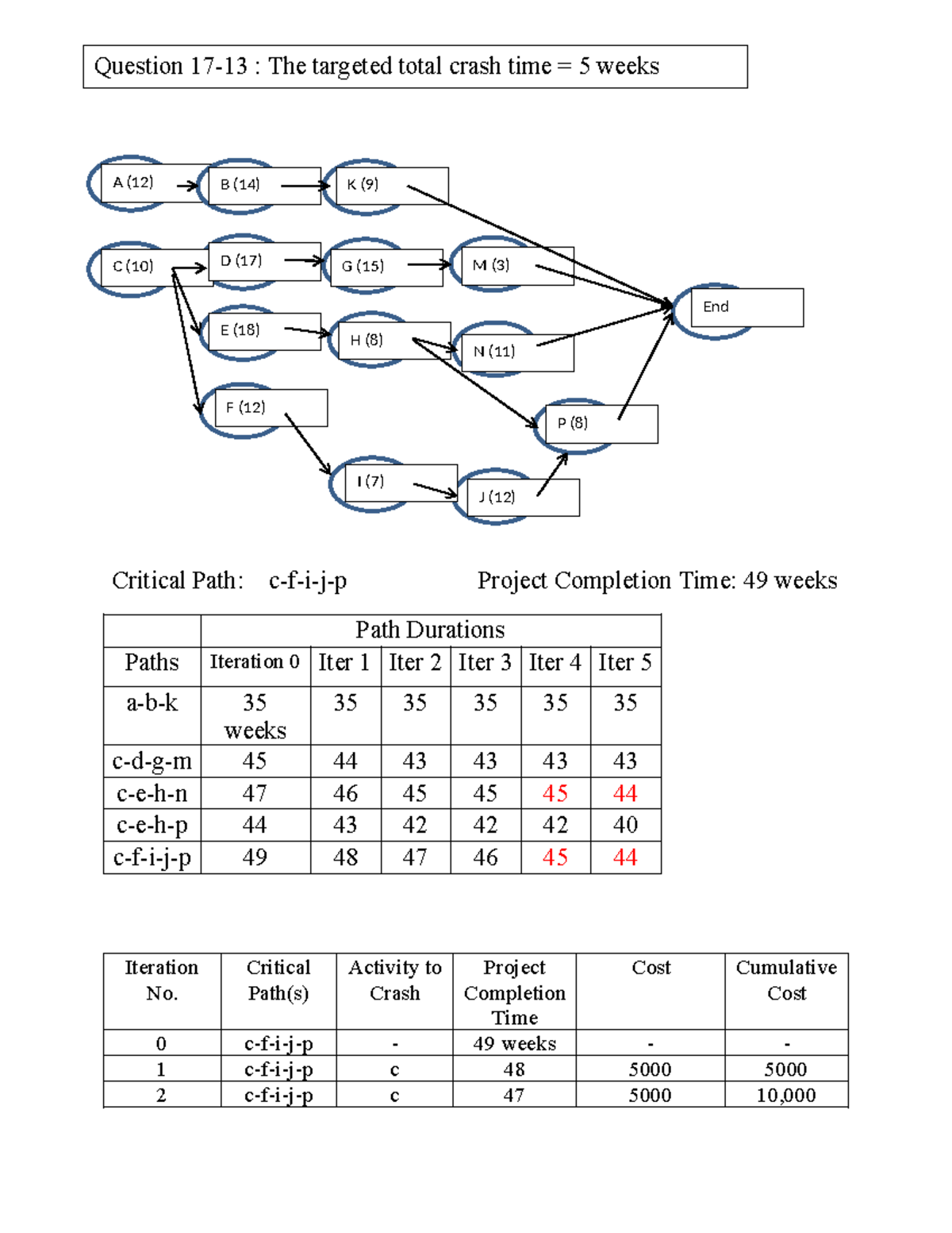 Exercises Project Crashing - Critical Path: c-f-i-j-p Project Completion Time: 49 weeks Path ...