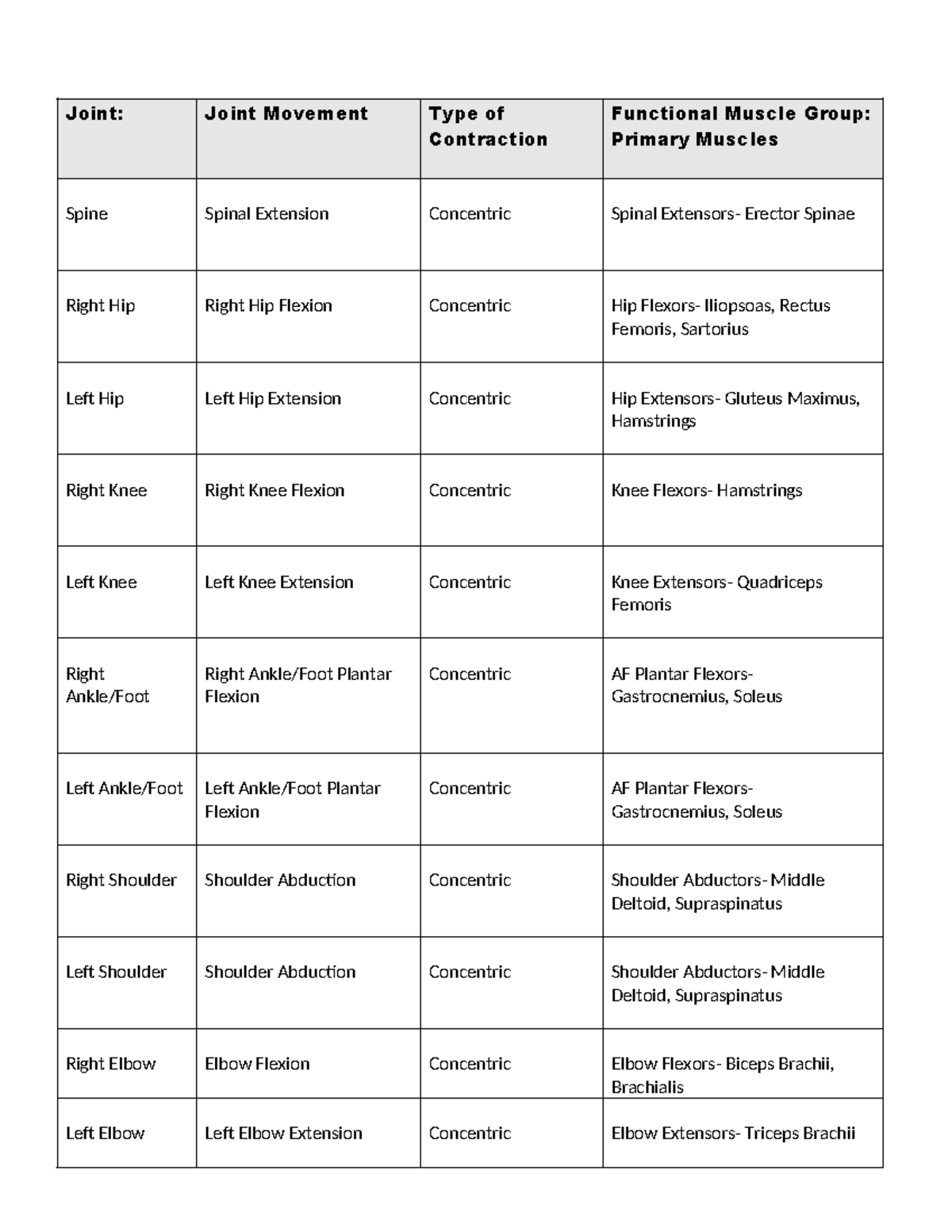 Mvmnt Analysis Chart - Joint: Joint Movement Type of Contraction ...