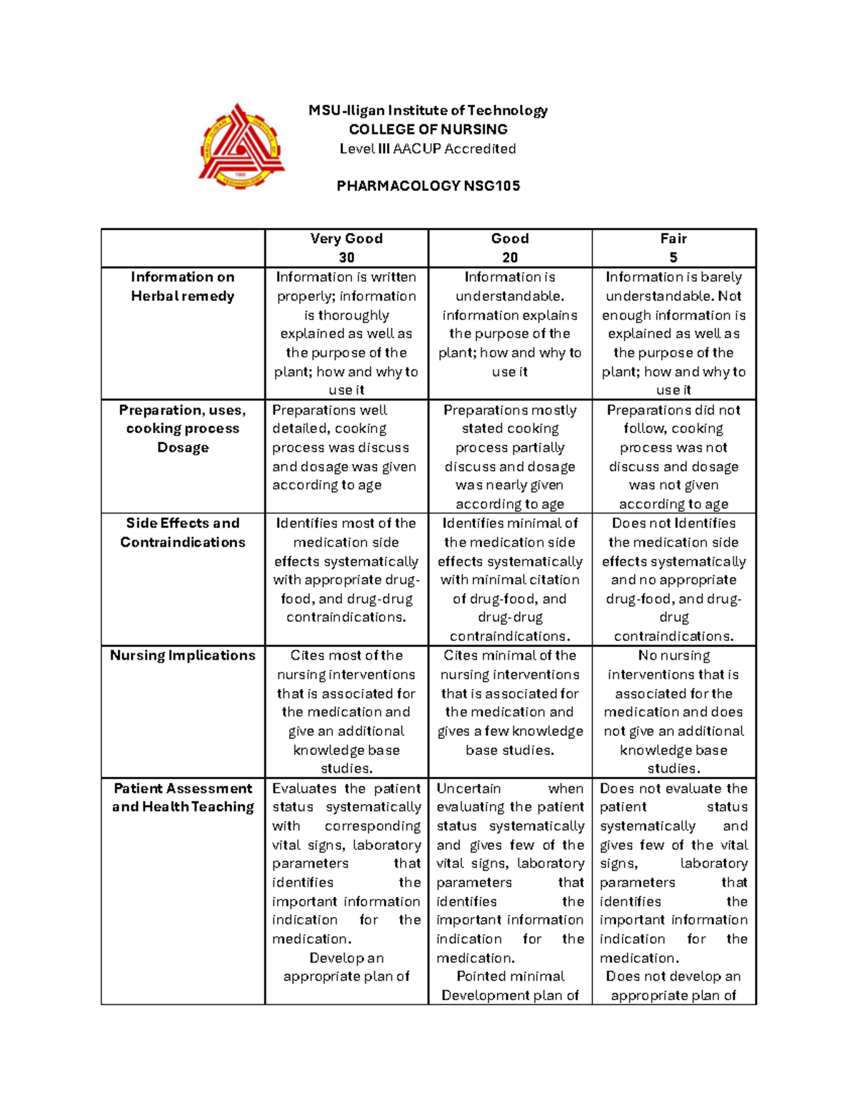 Rubrics or Nsg 105 Pharmacology - MSU-Iligan Institute of Technology ...
