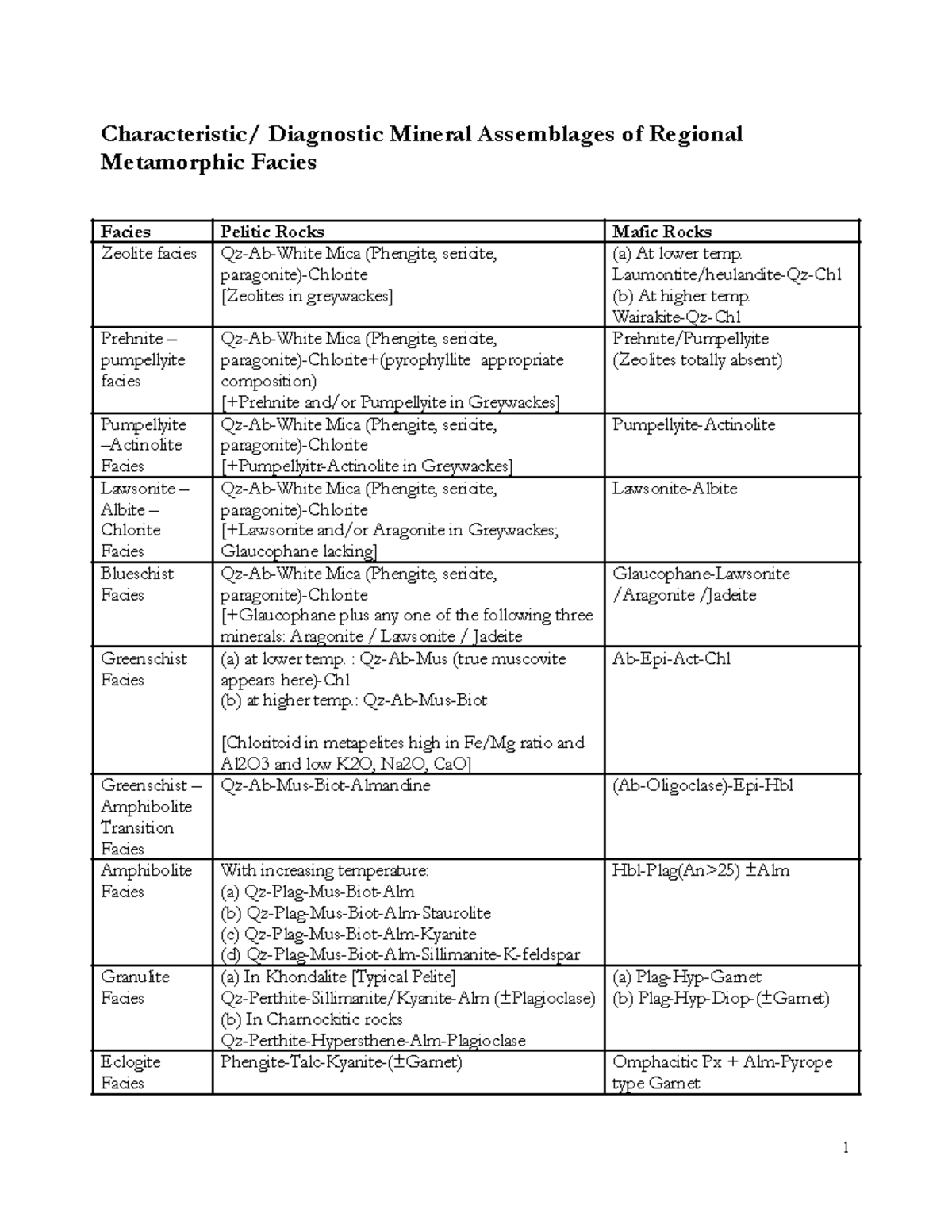 Lecture 1 Metamorphism of Pelitic rocks - Characteristic/ Diagnostic ...