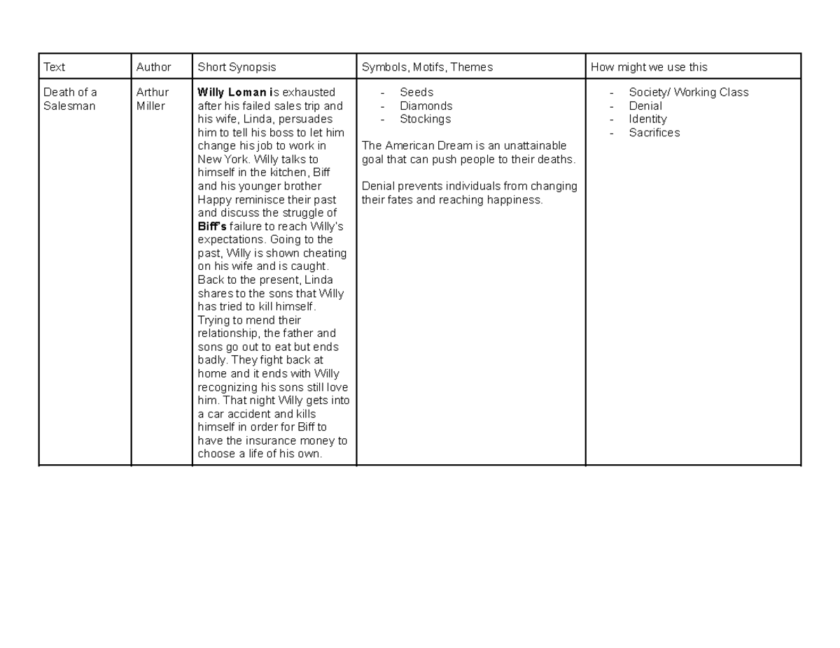 Death of a Salesman - Texts to use on AP Lit Test - Text Author Short ...