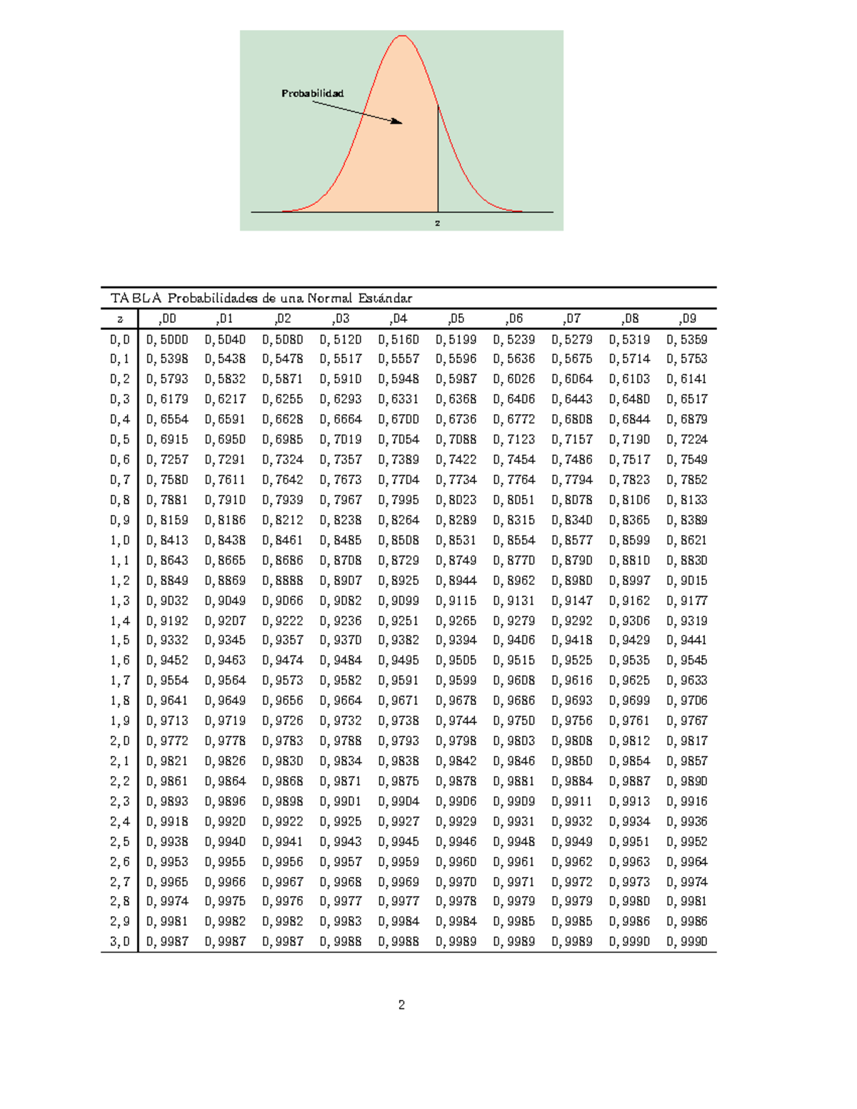 Tabla Z - z Probabilidad z z , 00 , 01 , 02 , 03 , 04 , 05 , 06 , 07 ...