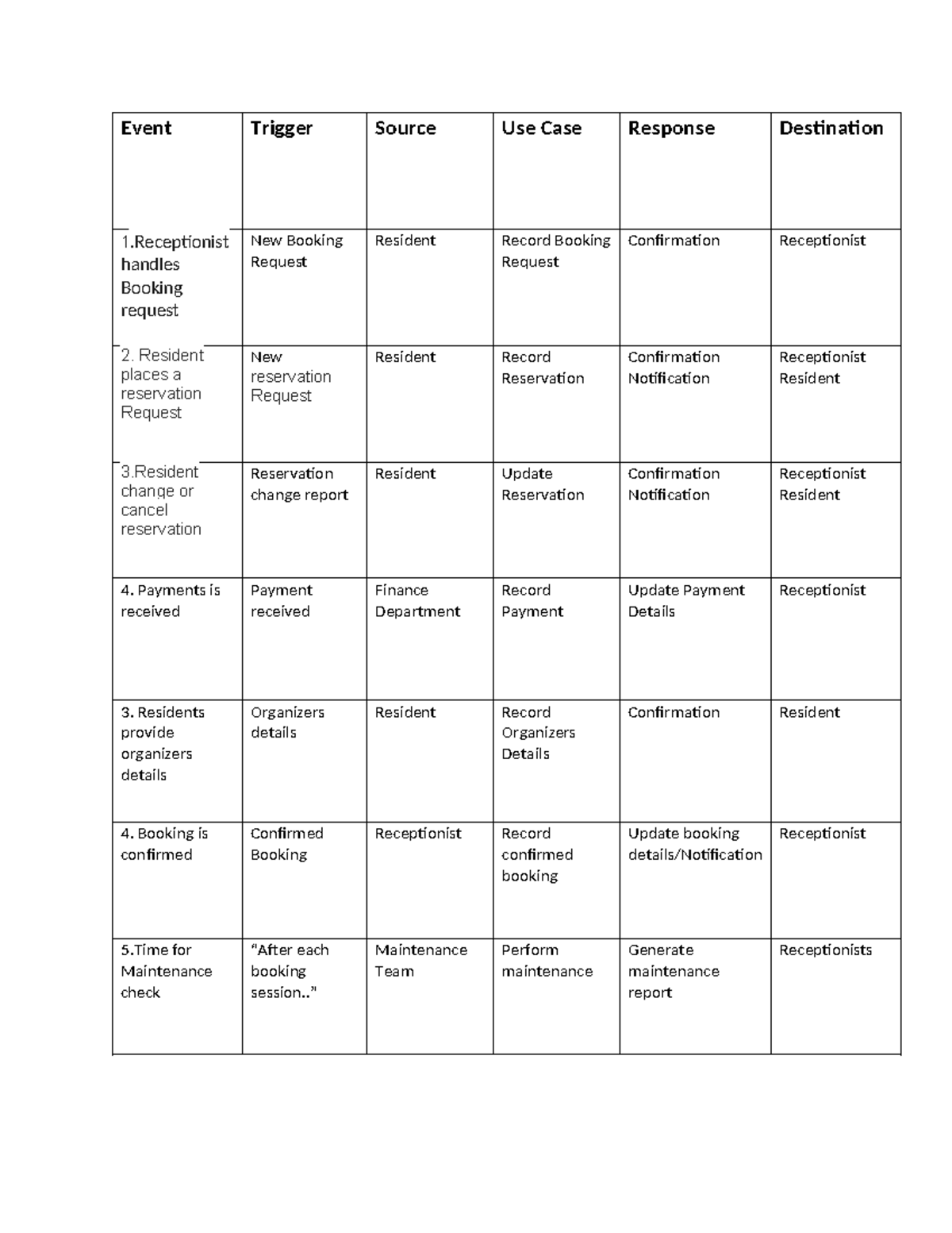 IS226 A1 Event Table - DDDD - Event Trigger Source Use Case Response ...