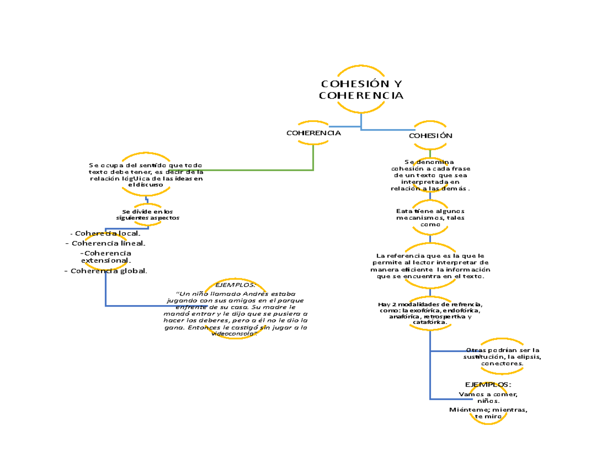 Mapa conceptual Procesos Lectores - COHESIÓN Y COHERENCIA COHERENCIA Se ...