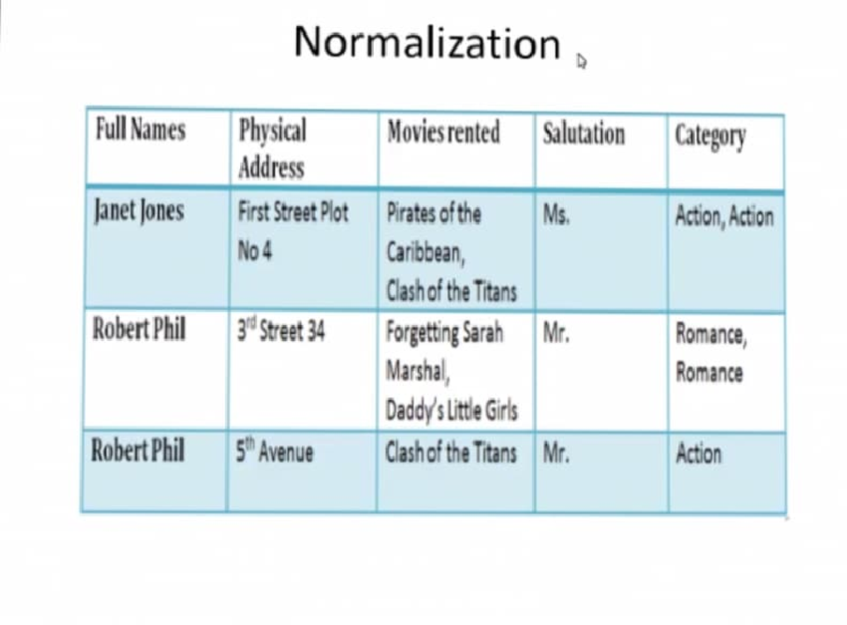 1NF,2NF,3NF, Functional dependency Examples - Normalization Physical ...