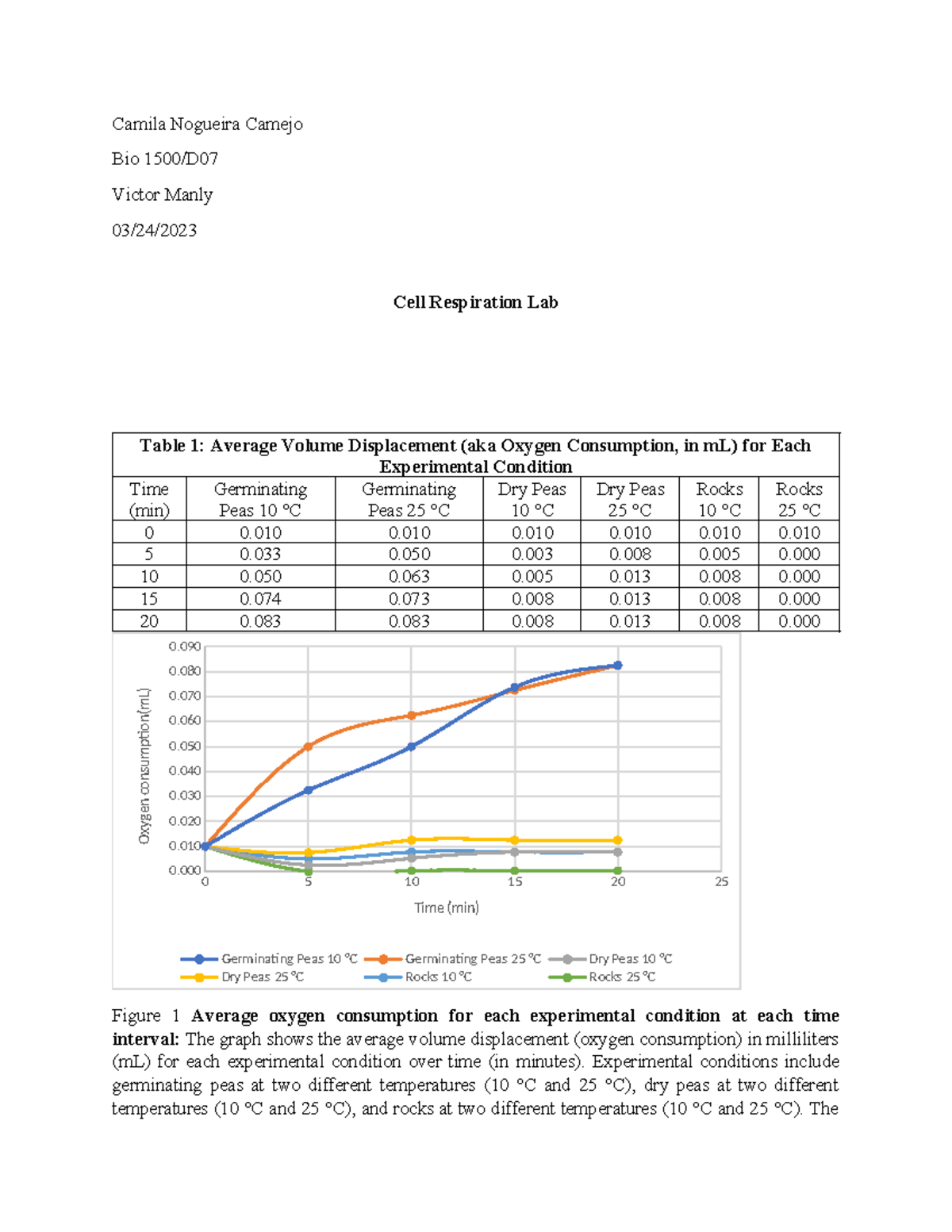 Cell respiration lab final - Camila Nogueira Camejo Bio 1500/D Victor ...