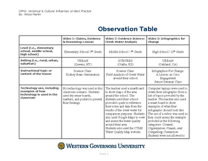 D097 Task 1 - Historical & Cultural Influences on Best Practice - DPM 2 ...