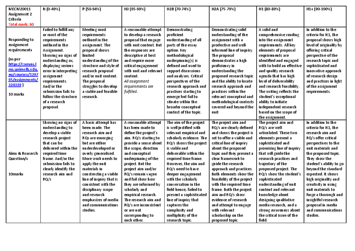 Criteria - Assignment 2 - MECM 20011 Assignment 2 Criteria Total mark: 60 N (0-49%) P (50- 64 % ...