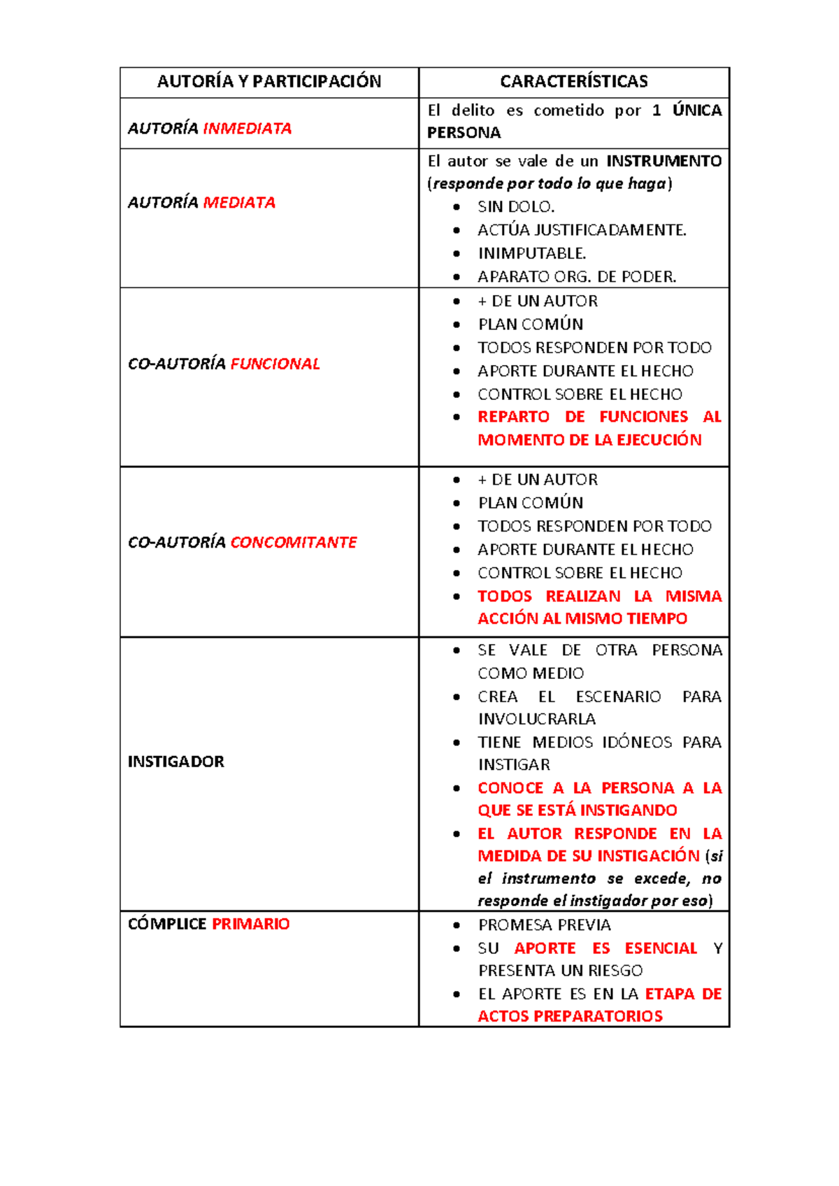 Cuadro- Autoría Y Participación - AUTORÍA Y PARTICIPACIÓN ...