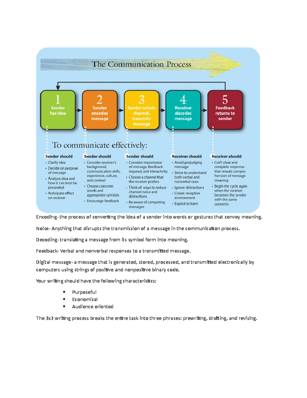 Chapter 2 Interpersonal communication - Encoding- the process of ...