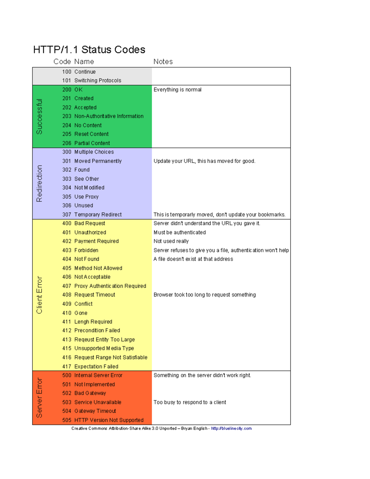 Http response codes 1 - anything - HTTP/1 Status Codes Code Name Notes ...
