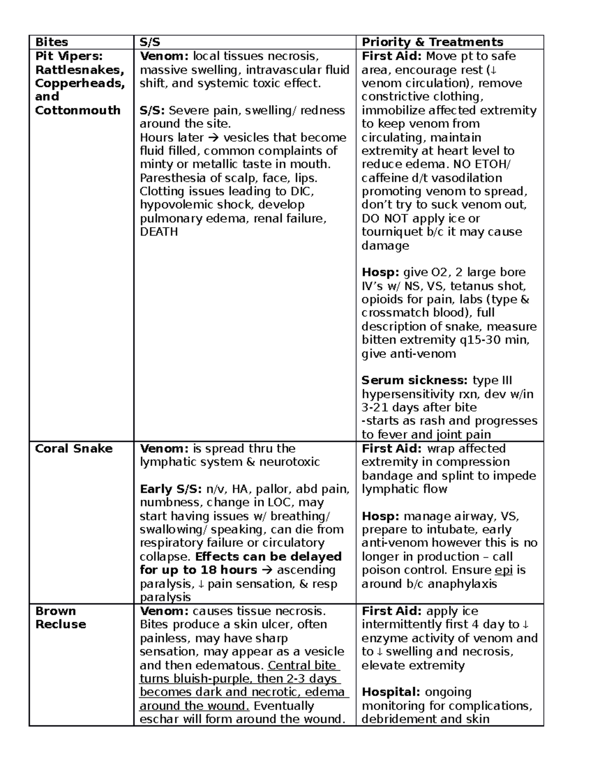 Critical Care II Chart - Bites S/S Priority & Treatments Pit Vipers ...