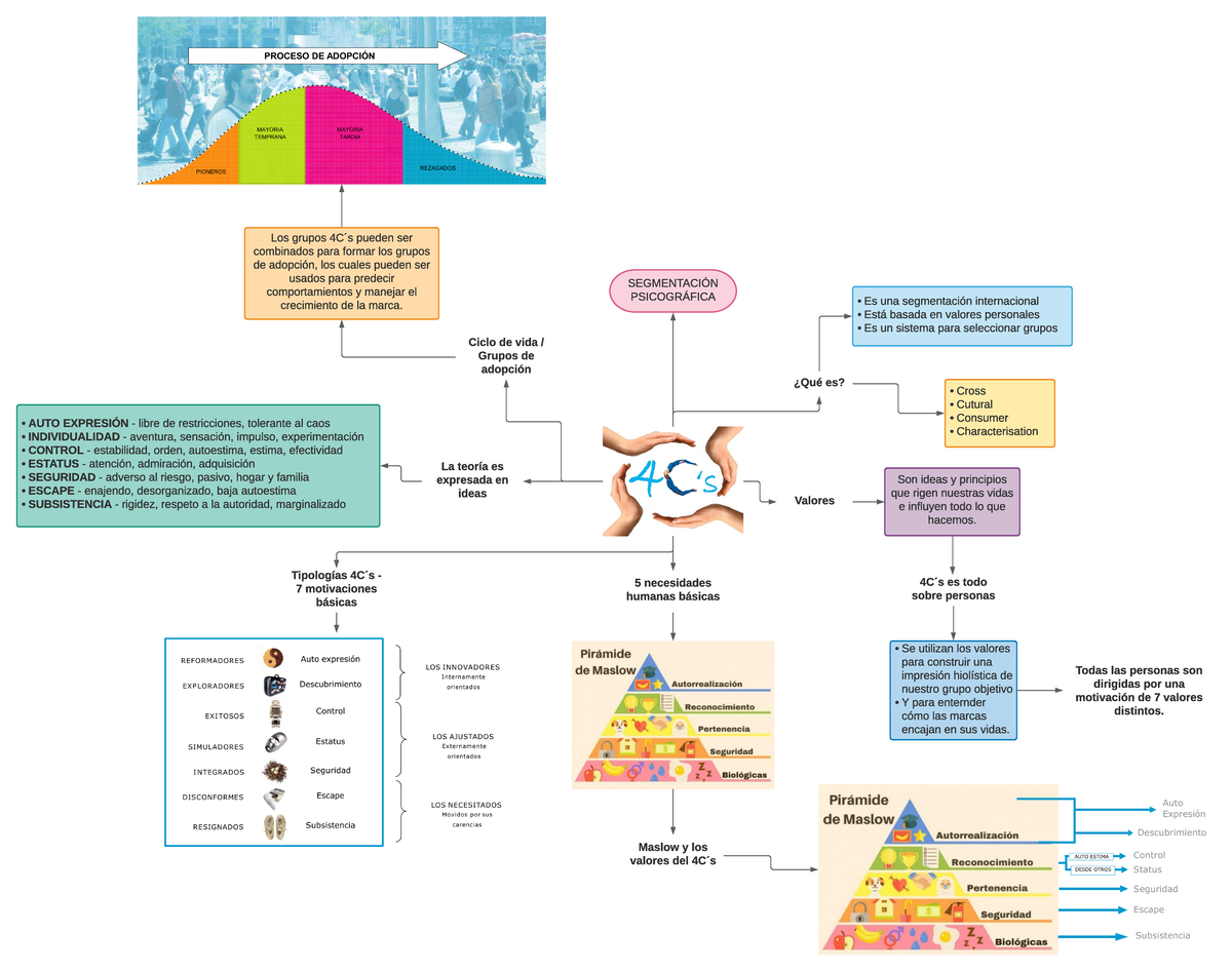 Diagrama 4c´s - Aprende sobre las 4c's por medio de un mapa mental ...